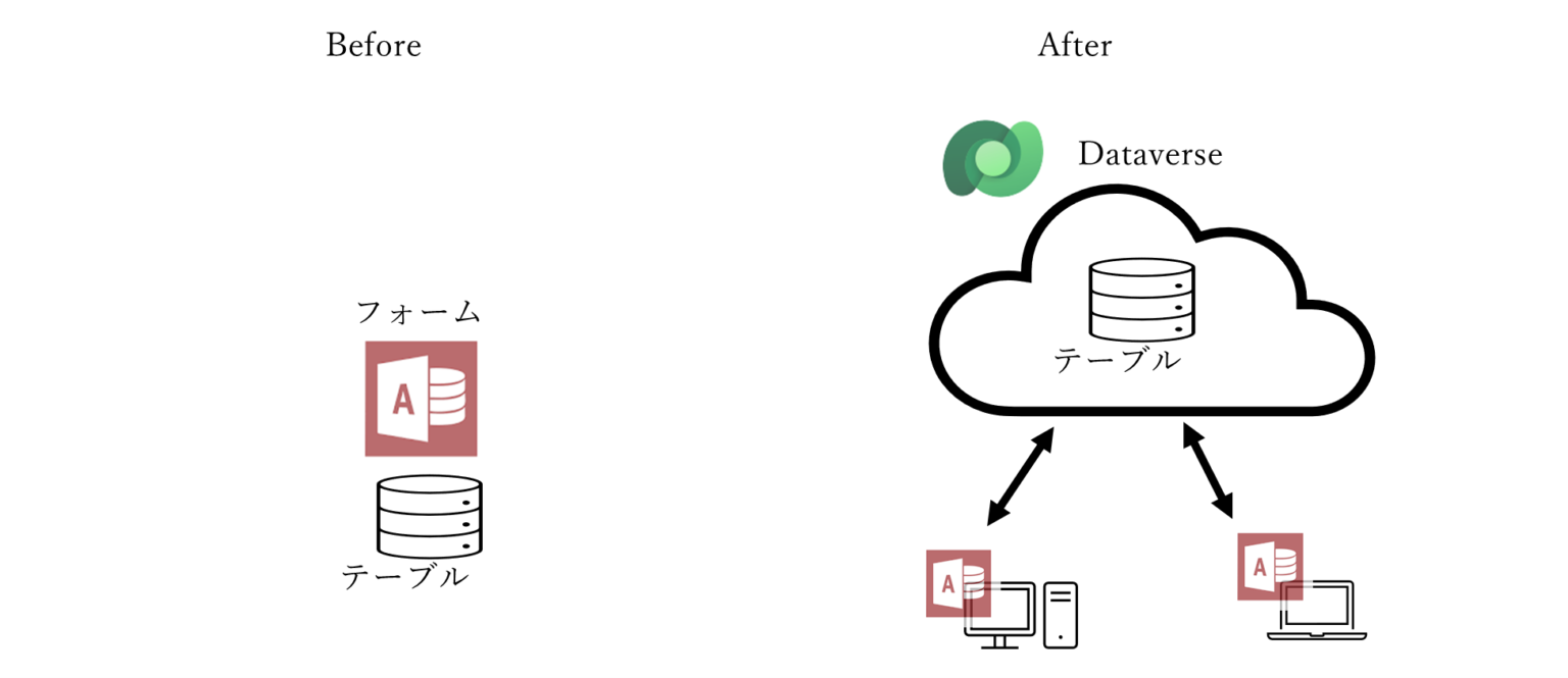 MS Dataverse（データバース）とは？Accessユーザーのための新しい選択肢 | Access開発サポート